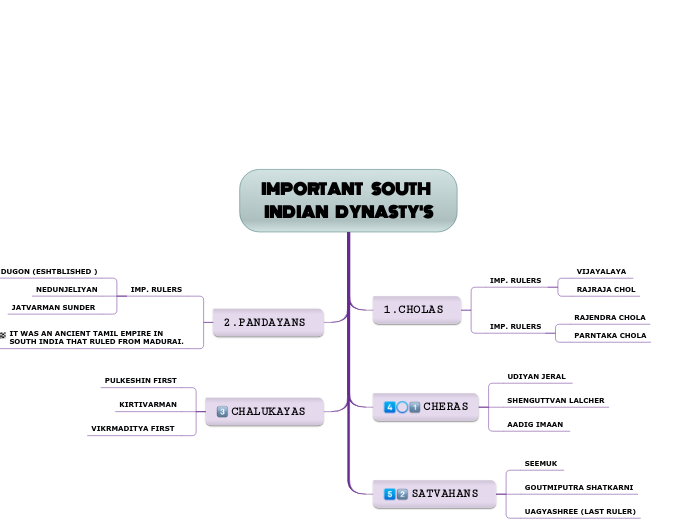 IMPORTANT SOUTH INDIAN DYNASTY'...- Mind Map