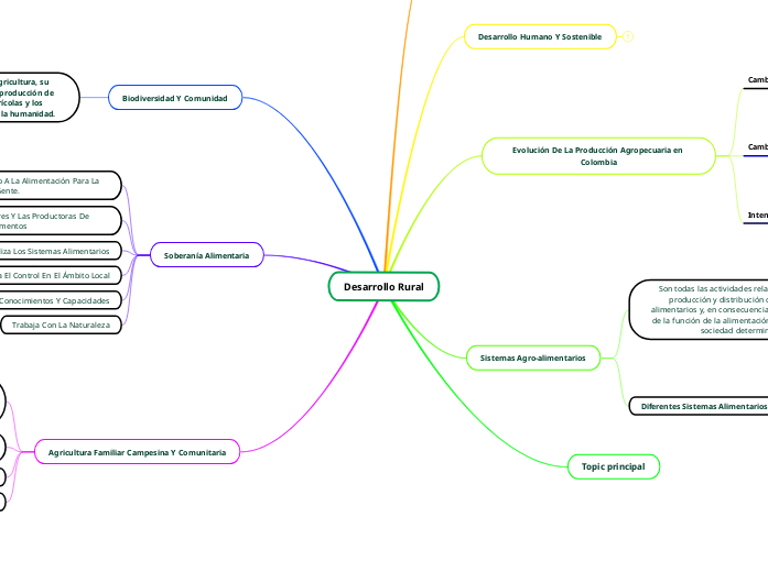 Desarrollo Rural - Mind Map