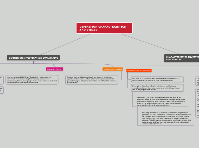 DEFINITION CHARACTERISTICS AND ETHICS - Mind Map