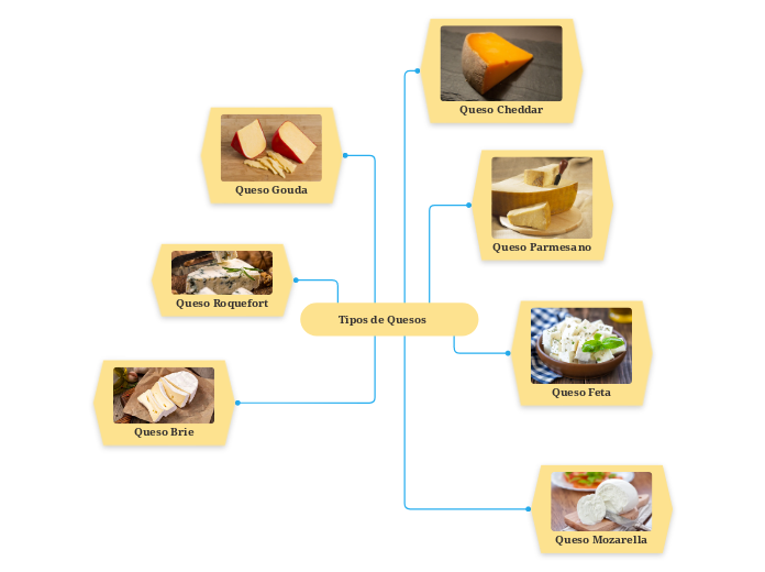 Tipos de Quesos - Mind Map