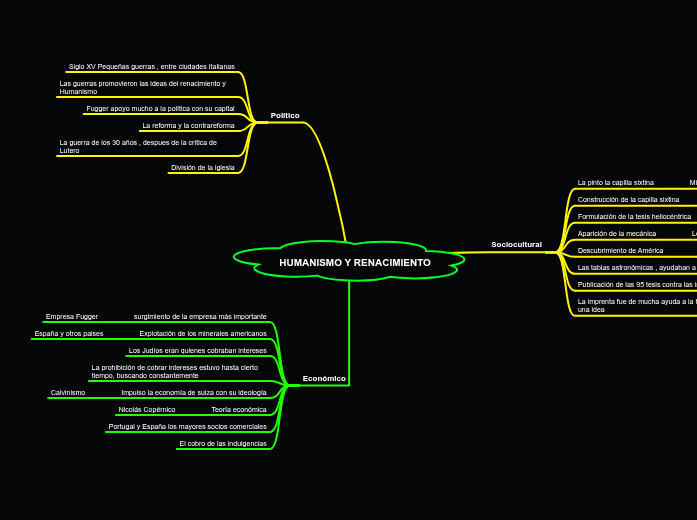HUMANISMO Y RENACIMIENTO - Mind Map