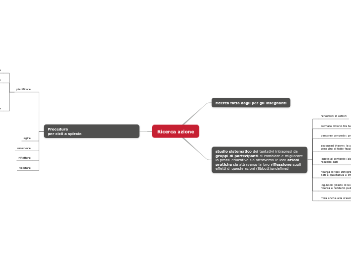 Ricerca azione - Mind Map