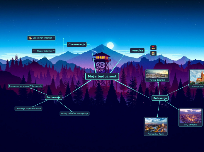 Moja budućnost - Mind Map
