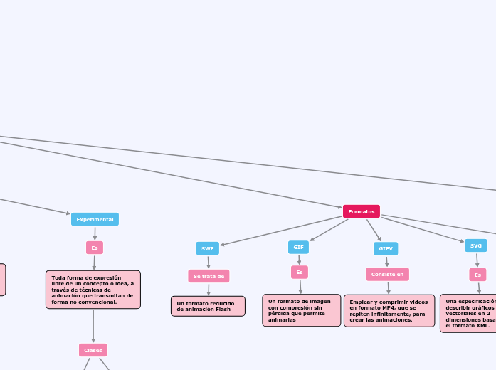 Animación - Concept Map