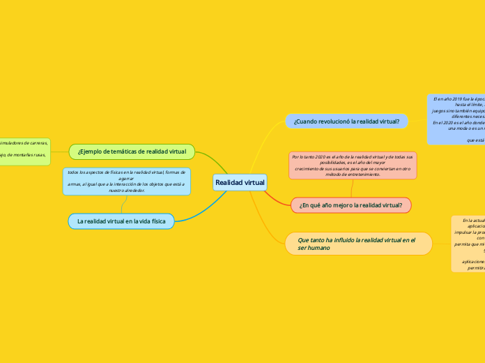 Realidad virtual 2020 - Mind Map