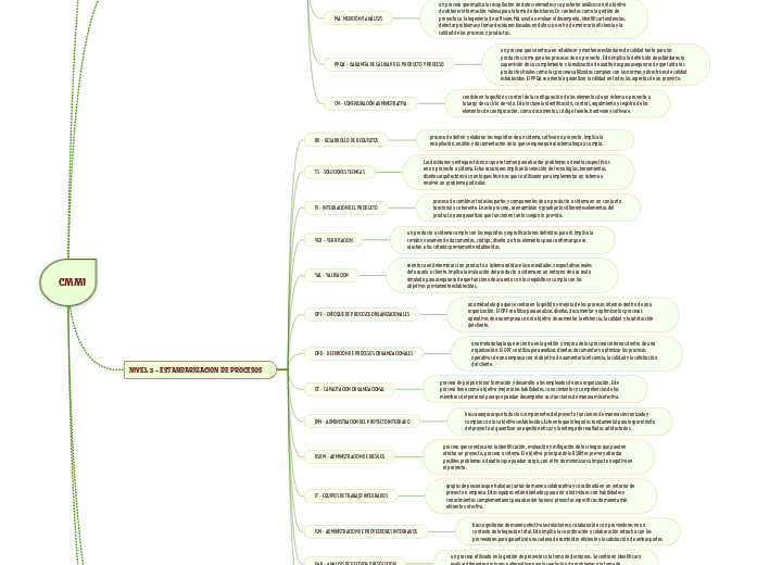 CMMI - Mind Map