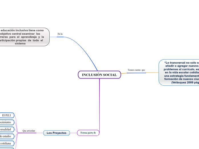 INCLUSIÓN SOCIAL - Mind Map