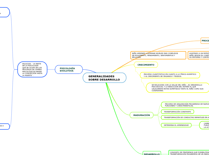 GENERALIDADES SOBRE DESARROLLO - Mind Map