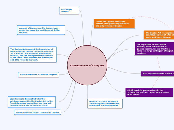 Consequences of Conquest - Mind Map