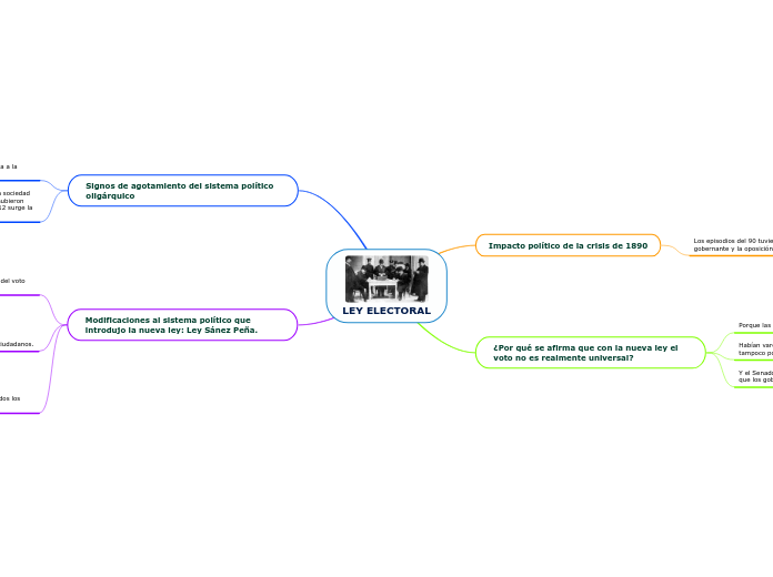 LEY ELECTORAL - Mind Map