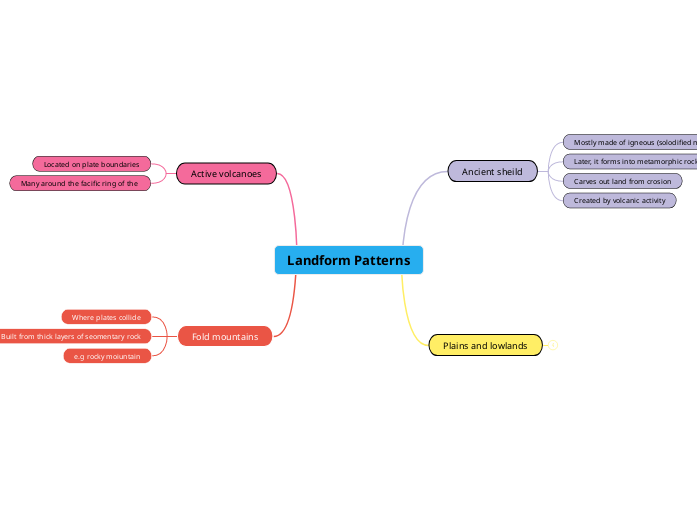 Landform Patterns - Mind Map