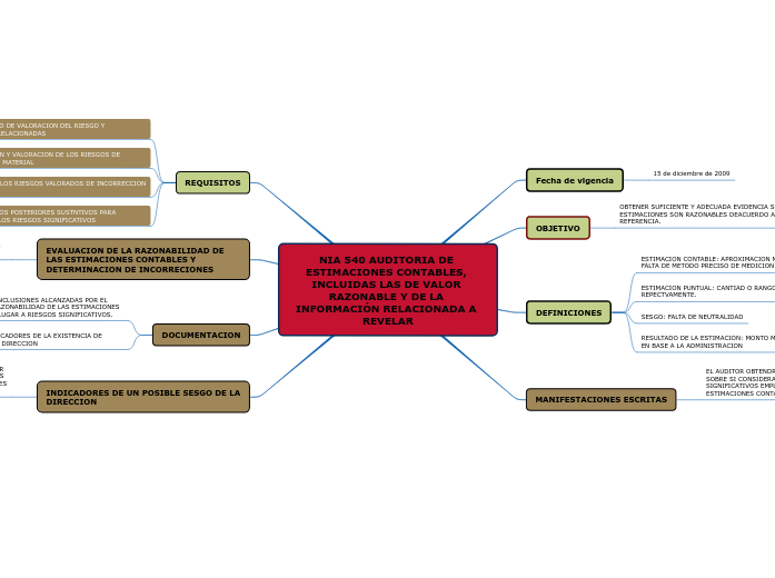NIA 540 AUDITORIA DE ESTIMACIONES CONTABLE...- Mind Map