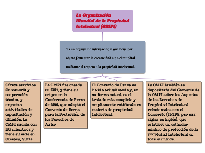 La Organización Mundial de la Propiedad In...- Mind Map