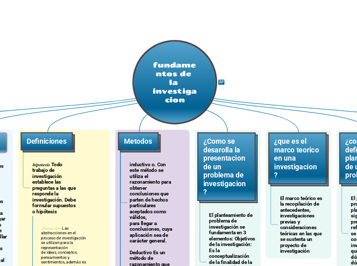 fundamentos de la investigacion - Mind Map
