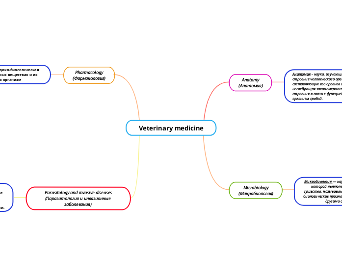 Veterinary medicine - Mind Map