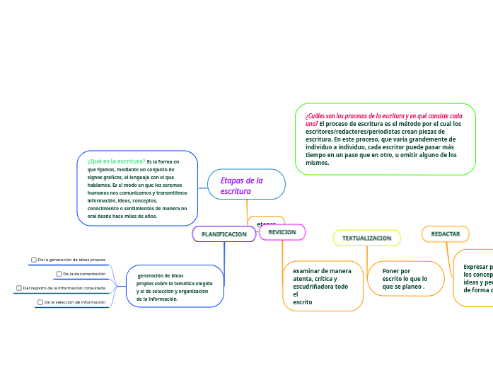Etapas de la escritura - Mind Map