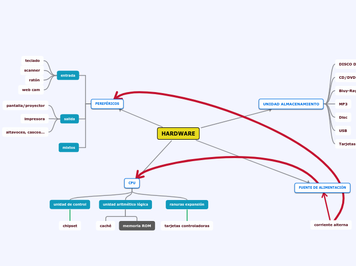 HARDWARE - Mind Map
