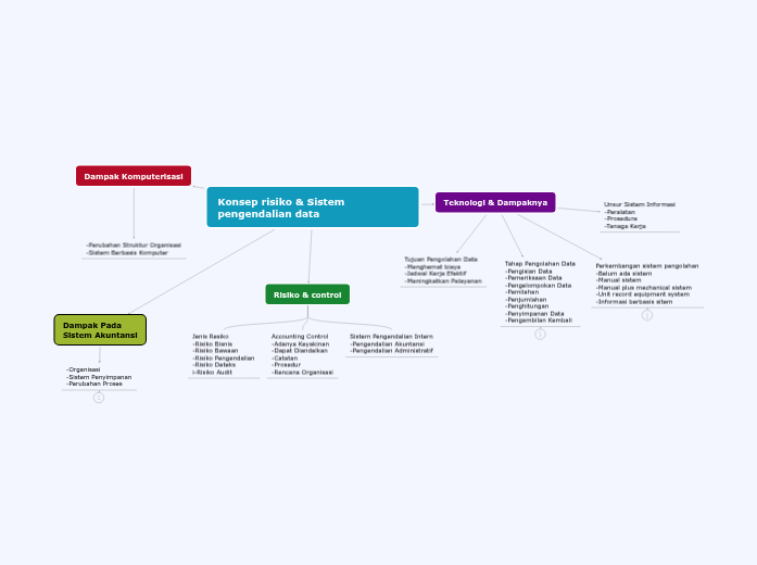 favorite - Mind Map