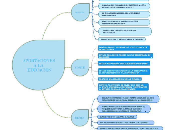 APORTACIONES A LA EDUCACION - Mind Map