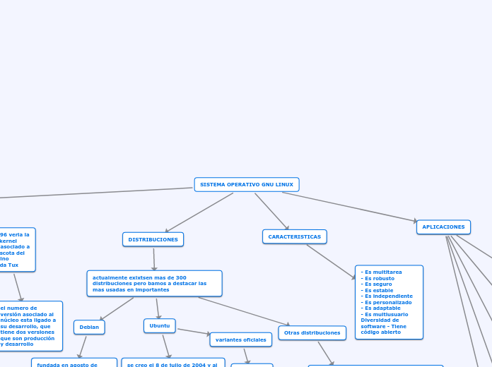 SISTEMA OPERATIVO GNU LINUX - Concept Map