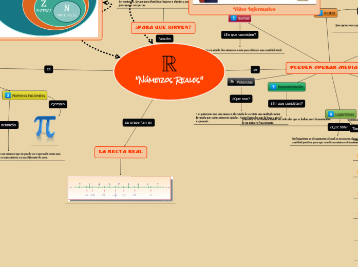 'Números Reales' - Mind Map