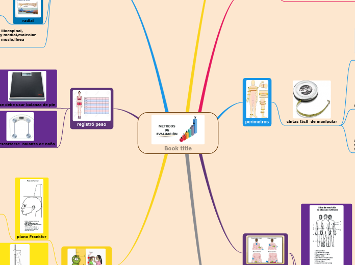 Book summary - Mind Map