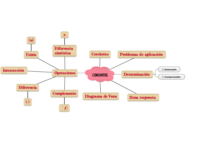 CONJUNTOS - Mind Map