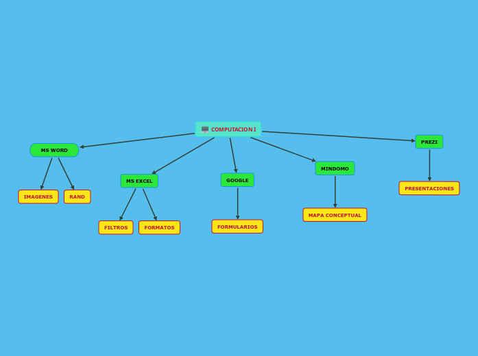 COMPUTACION I - Mind Map