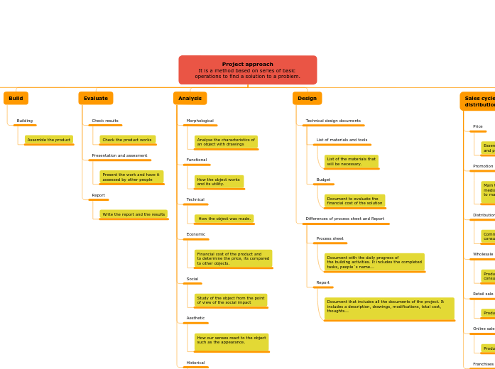 Project approach - Mind Map