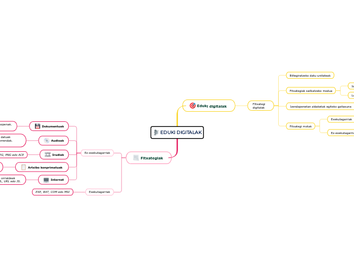 EDUKI DIGITALAK - Mind Map