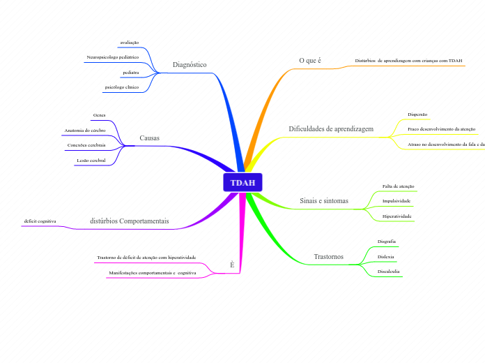 TDAH - Mind Map