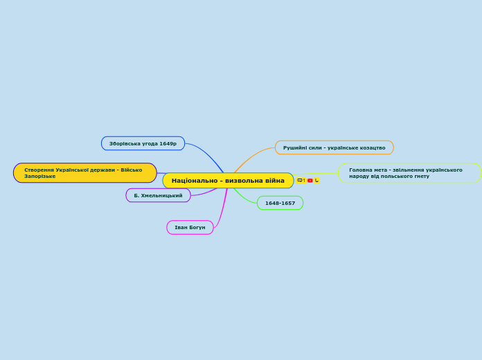 Національно - визвольна війна - Mind Map