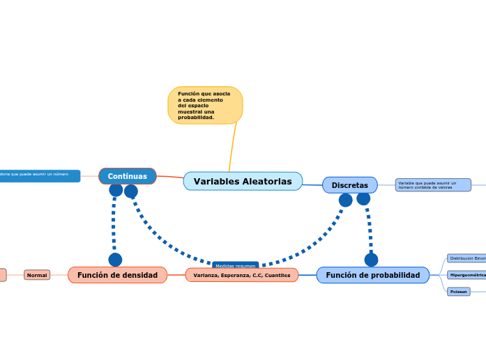 Variables Aleatorias - Mind Map