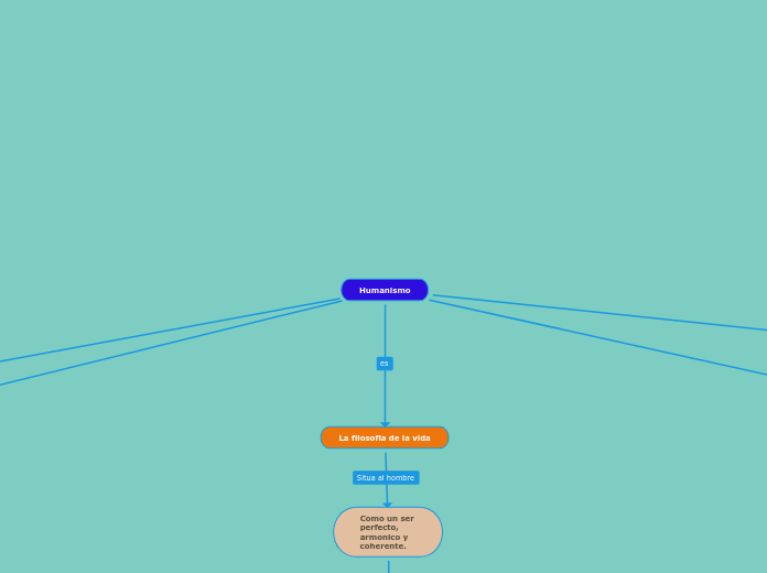 Humanismo - Mind Map