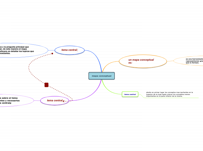 mapa conceptual - Mind Map