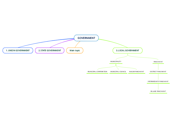 GOVERNMENT - Mind Map