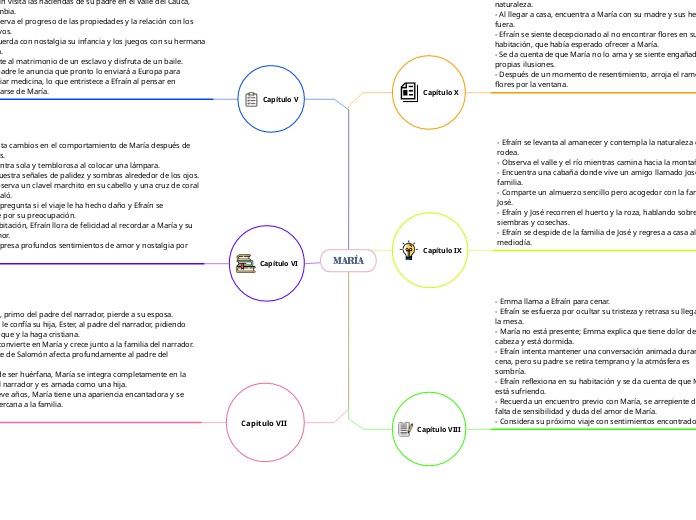 María - Mind Map