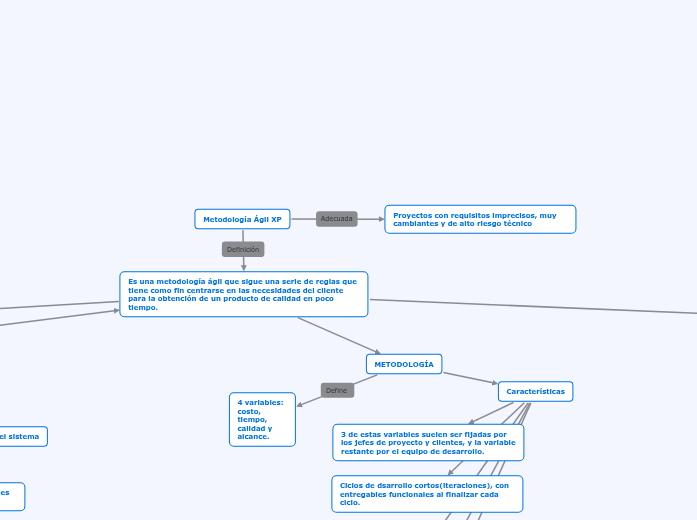Metodología Ágil XP - Mind Map