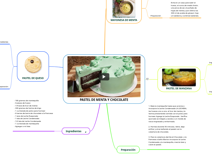 PASTEL DE MENTA Y CHOCOLATE - Mind Map
