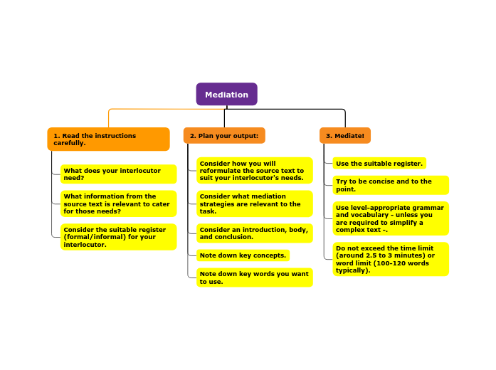 Mediation - Mind Map