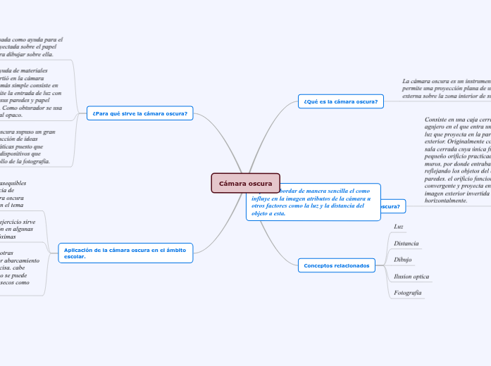 Cámara oscura - Mind Map