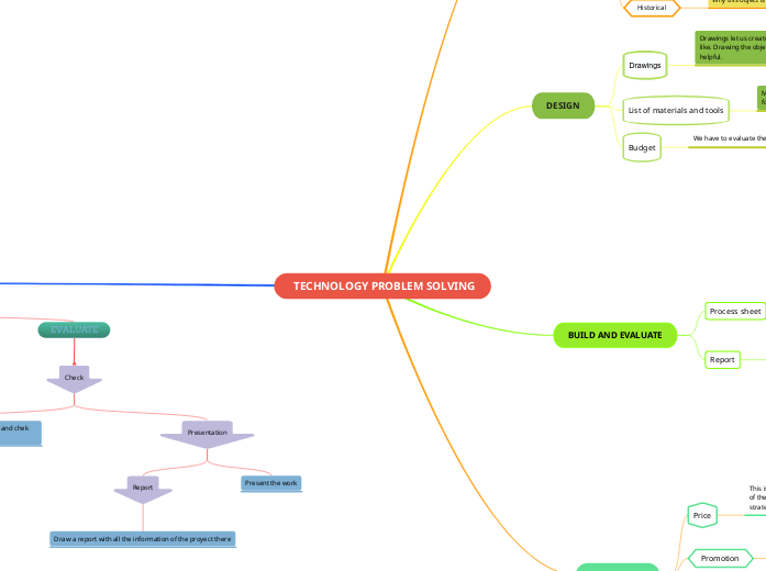 TECHNOLOGY PROBLEM SOLVING - Mind Map