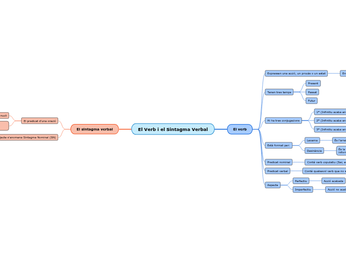 El Verb i el Sintagma Verbal - Mind Map