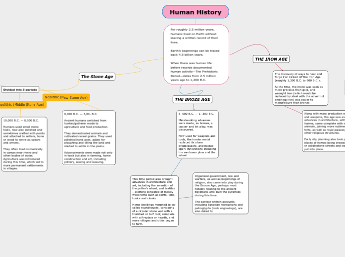 History IPS. 🌏 - Mind Map