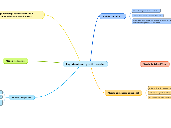 Experiencias en gestión escolar - Mind Map
