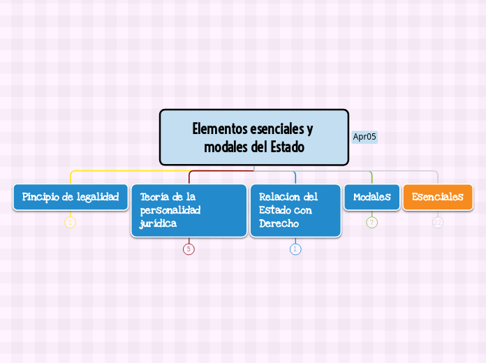 Elementos esenciales y modales del Estado - Mind Map