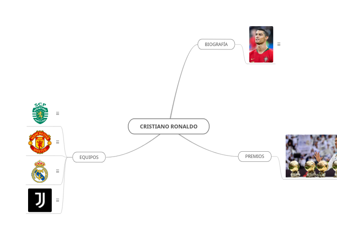 CRISTIANO RONALDO - Mind Map