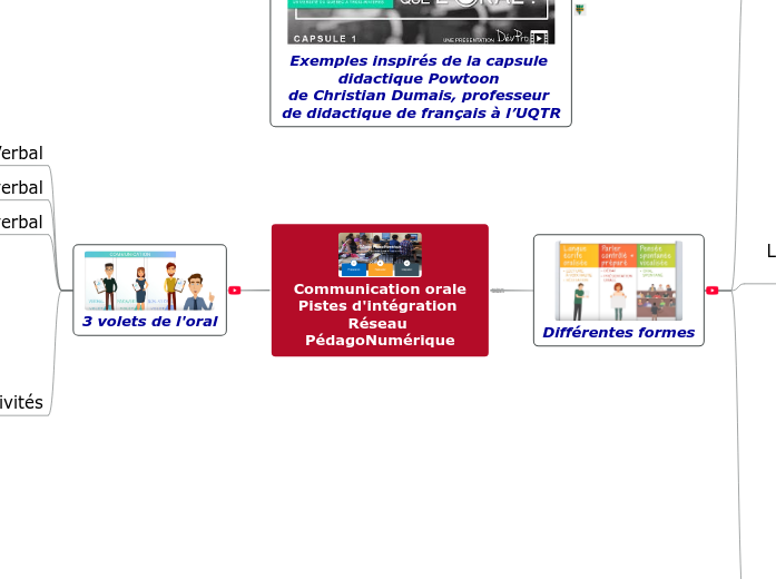 Communication orale - Mind Map
