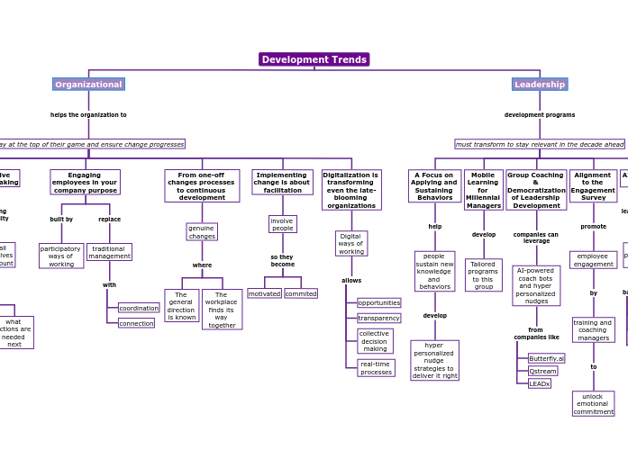 Development Trends - Mind Map