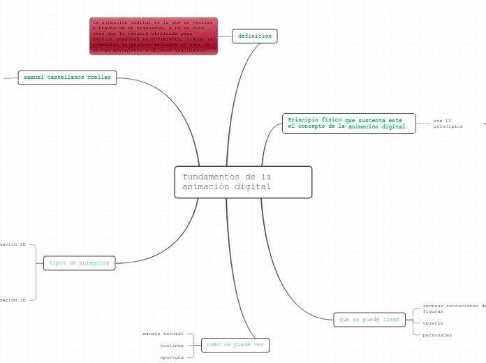 fundamentos de la animación digital - Mind Map